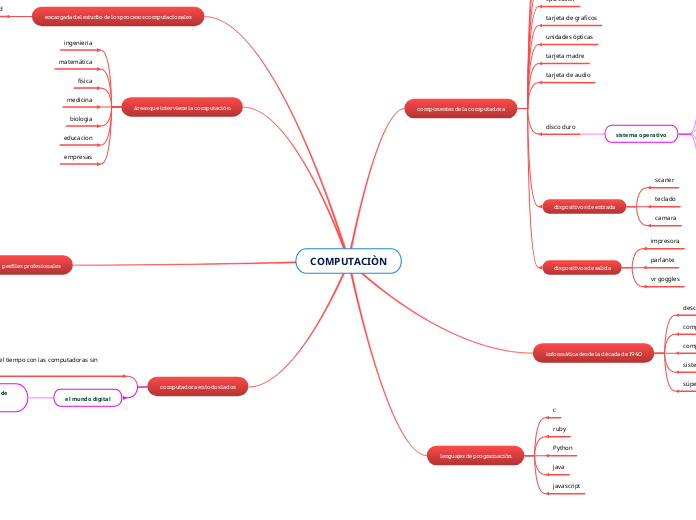COMPUTACIÒN - Mind Map